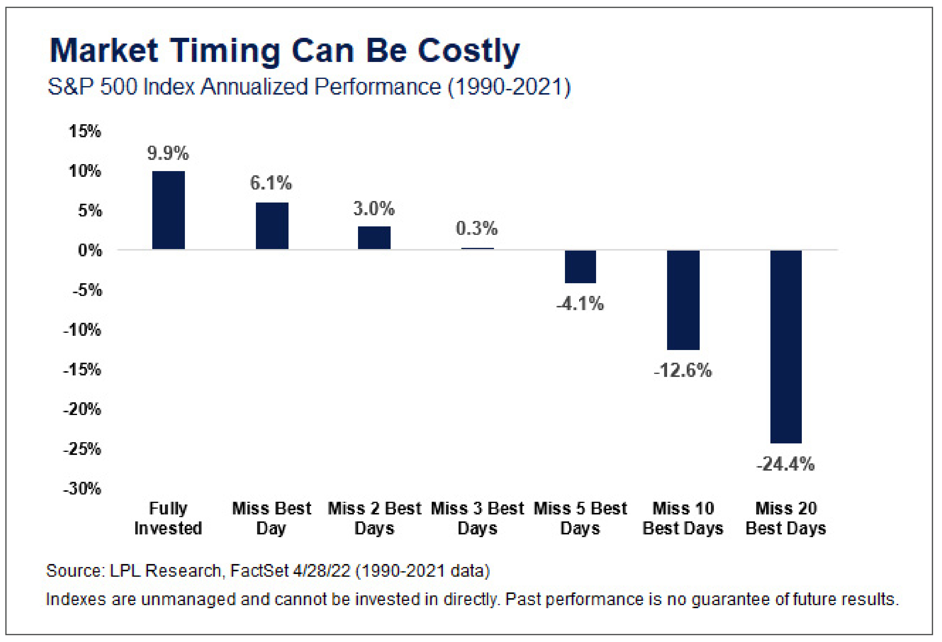 The Importance of Time in the Market, Not Timing the Market | Cape Cod 5 The Importance of Time in the Market, Not Timing the Market | Cape Cod 5